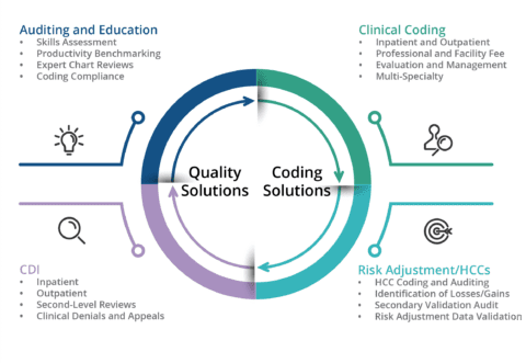 Coding and CDI Services – e4health