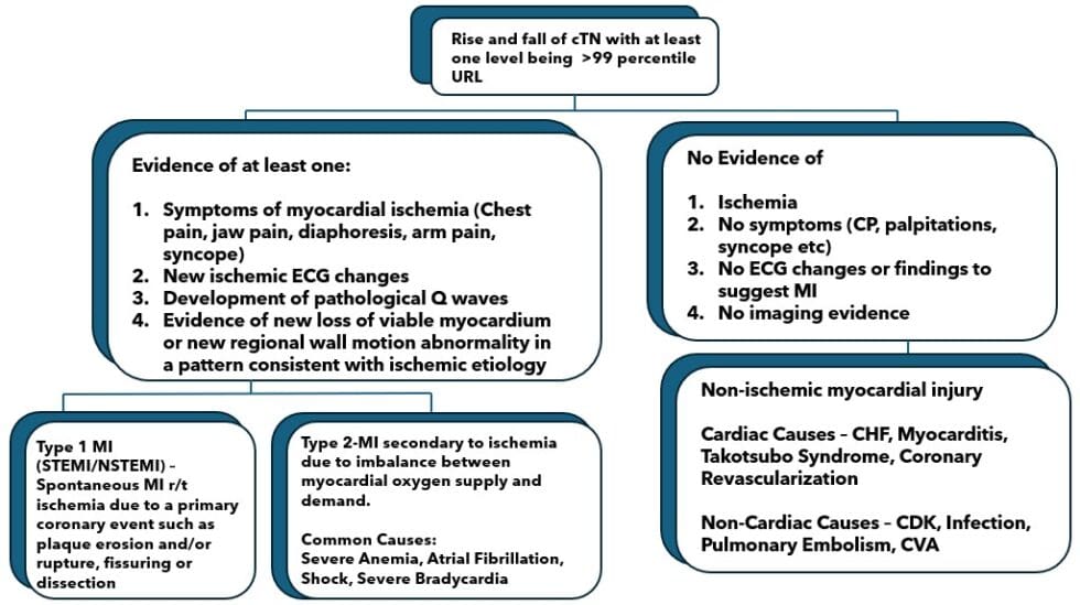 CDI Tips & Friendly Reminders: Myocardial Injury